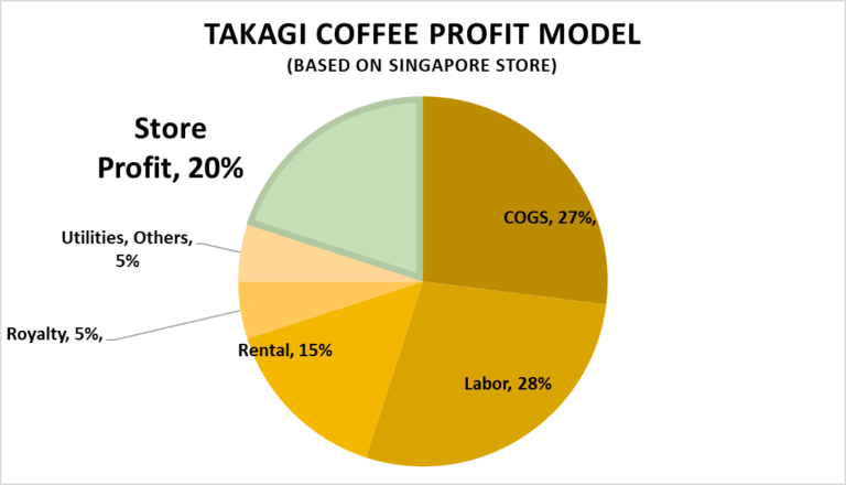Apply for a Franchise | Takagi coffee